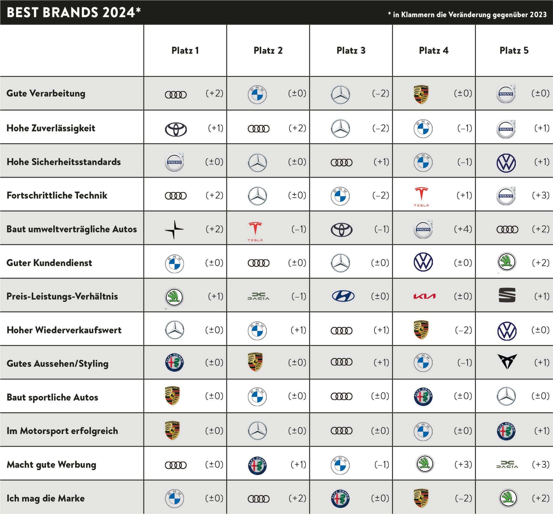 Die beliebsten Automarken & Modelle 2024 | auto-illustrierte - Das ...